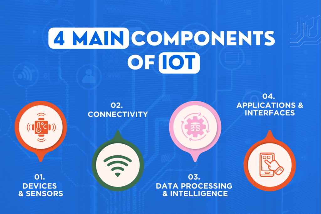 What Are the 4 Main Components of IoT? A Complete Guide